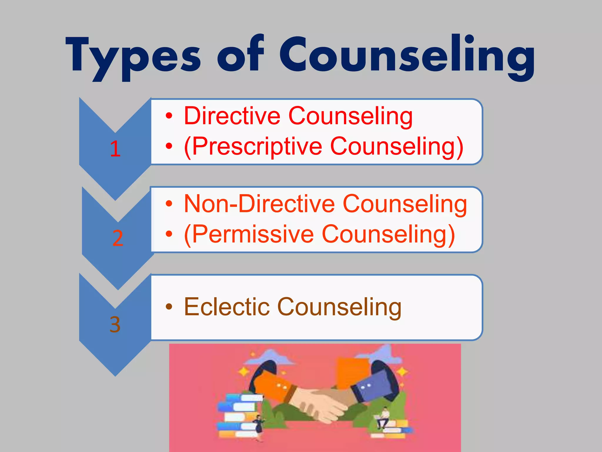 Types of counseling directive, non-directive, and eclectic counselling ...
