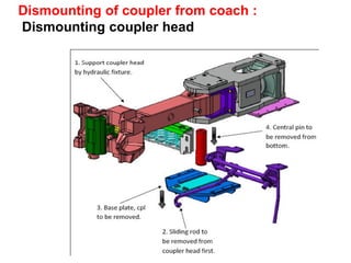 Types of Coupling of indian railway..pdf