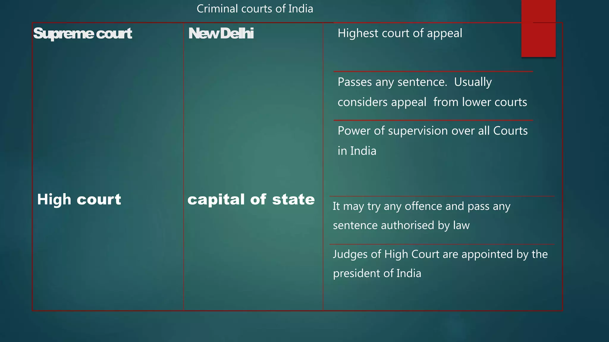 Types of courts | PPTX