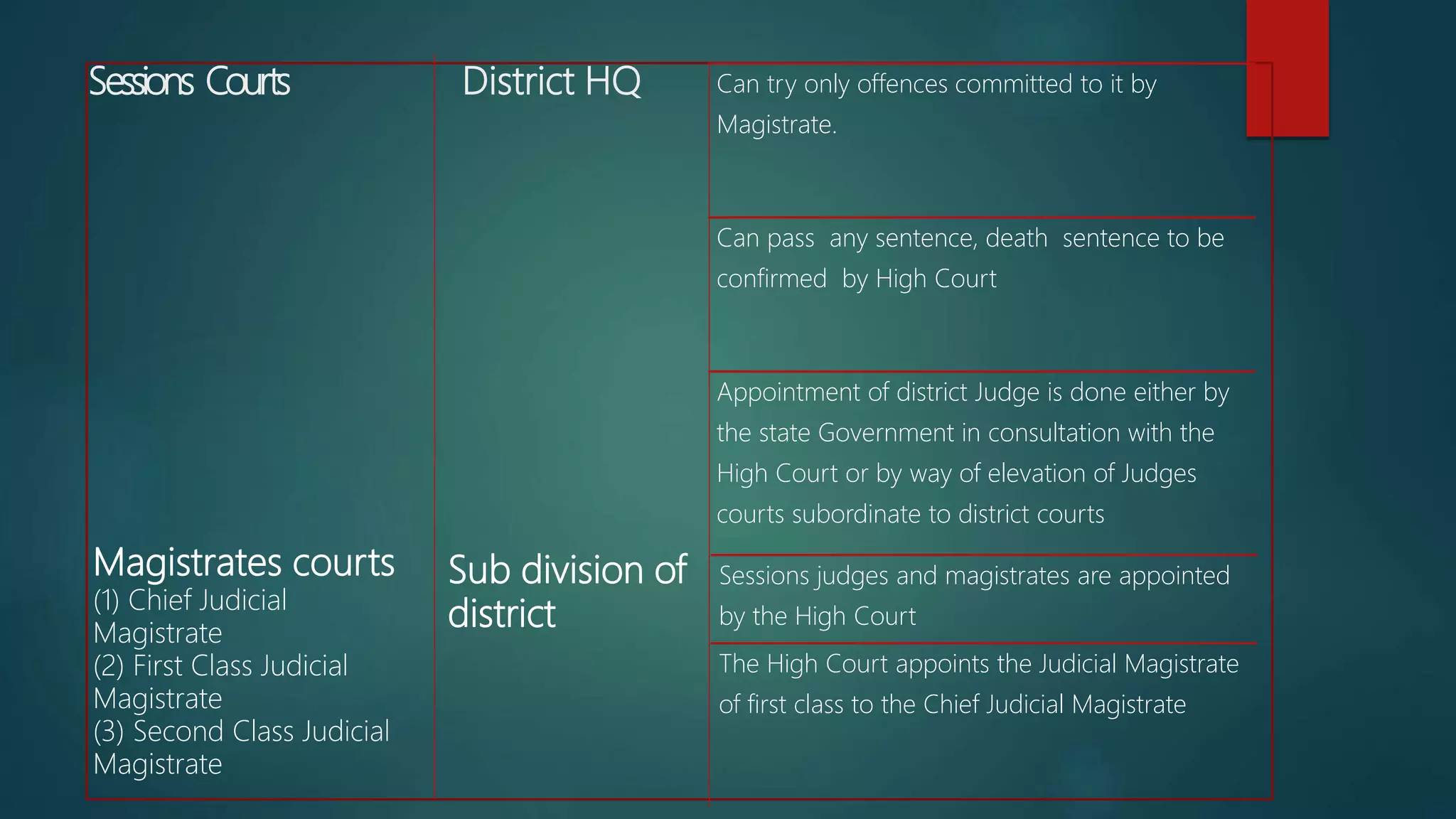 Types of courts | PPTX