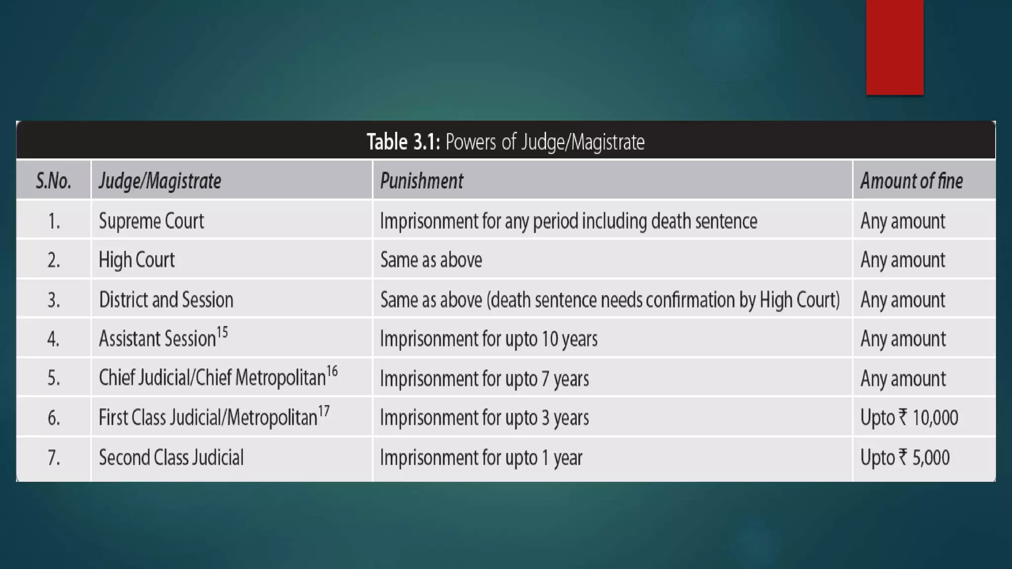 Types of courts | PPTX