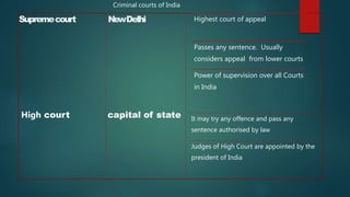 Types of courts | PPTX