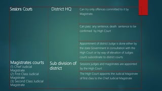 Types of courts | PPTX