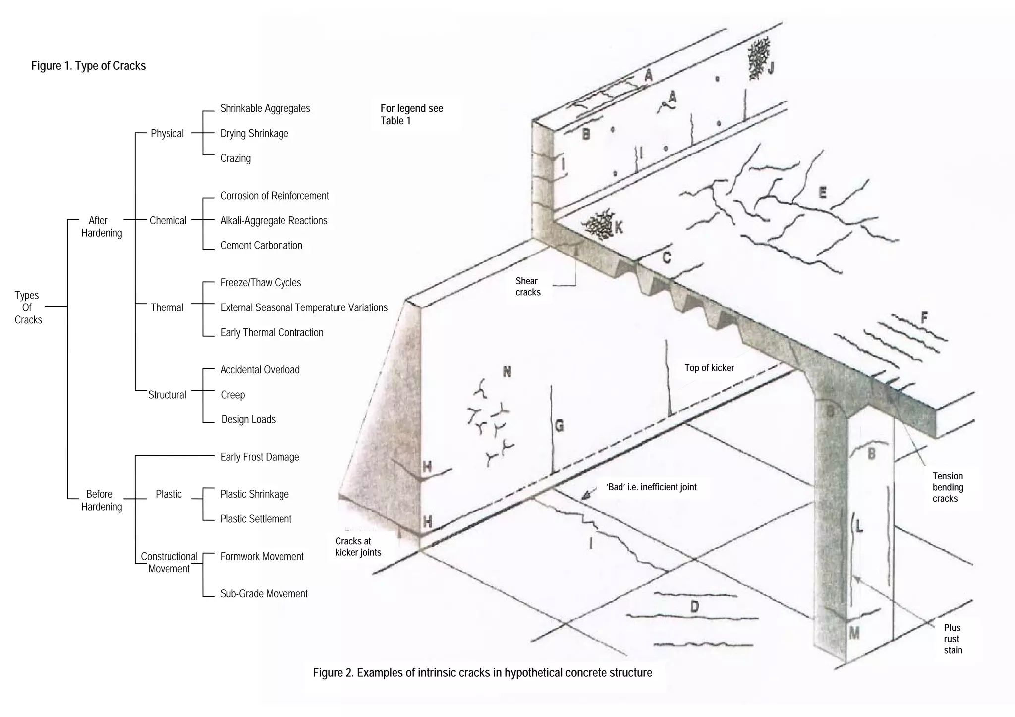 Types of cracks | PDF
