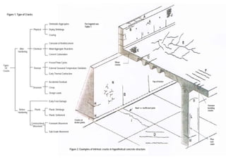 Types of cracks | PDF