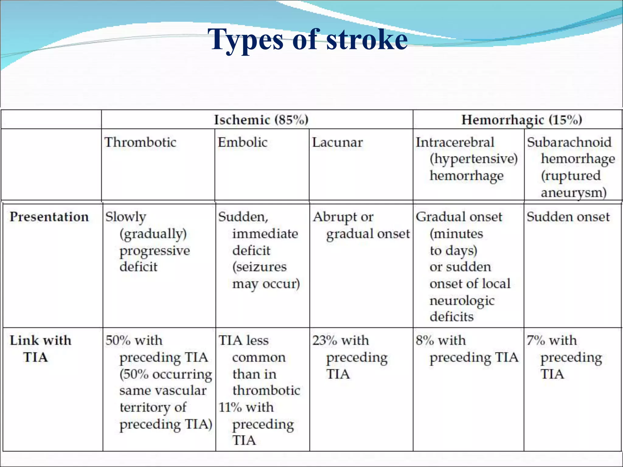 Types of cva and stroke syndromes | PPTX