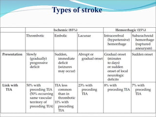 Types of cva and stroke syndromes | PPTX