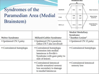 Types of cva and stroke syndromes | PPTX