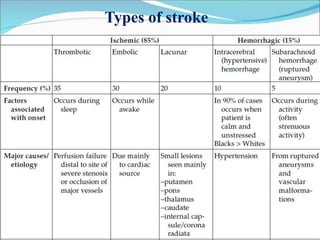 Types of cva and stroke syndromes | PPT