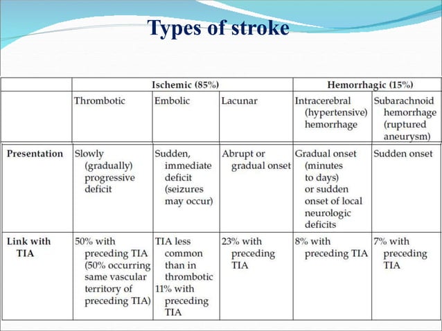 Types of cva and stroke syndromes
