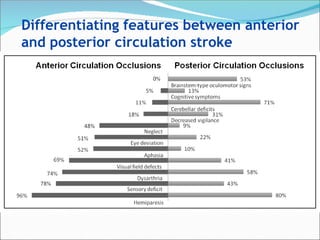 Types of cva and stroke syndromes | PPT