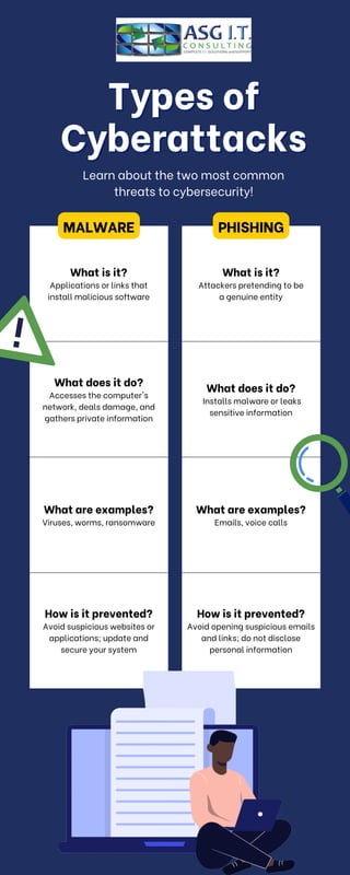 Types of Cyberattacks - ASG I.T. Consulting.pdf