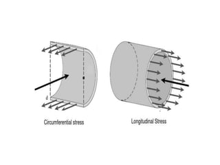 Types of cylinder | PPTX