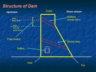Types of dams | PPTX