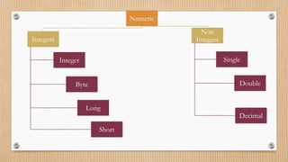 Different Data Types Used In Programming Vb Pptx