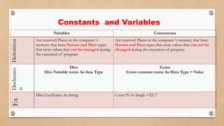 different data types used in programming VB .pptx