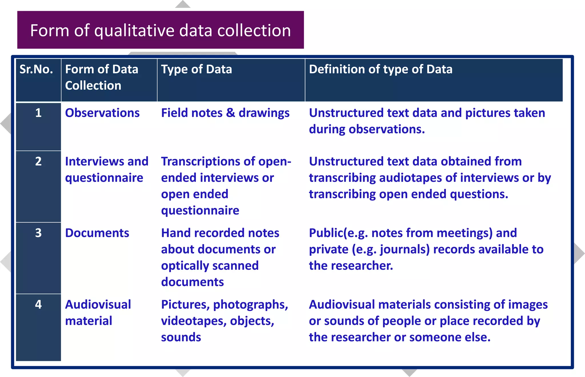 Types of data in a qualitative research for slideshare upload.pptx