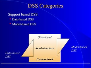 Types of decision support system | PPT