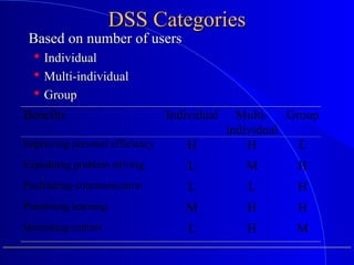 Types of decision support system | PPT