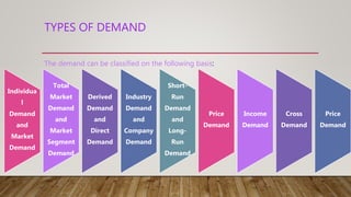 Types of demand (Economics) | PPT