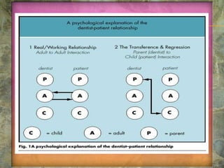 Types Of Dentist Patient Interaction | PPTX