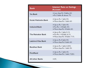 Types of deposit accounts | PPTX