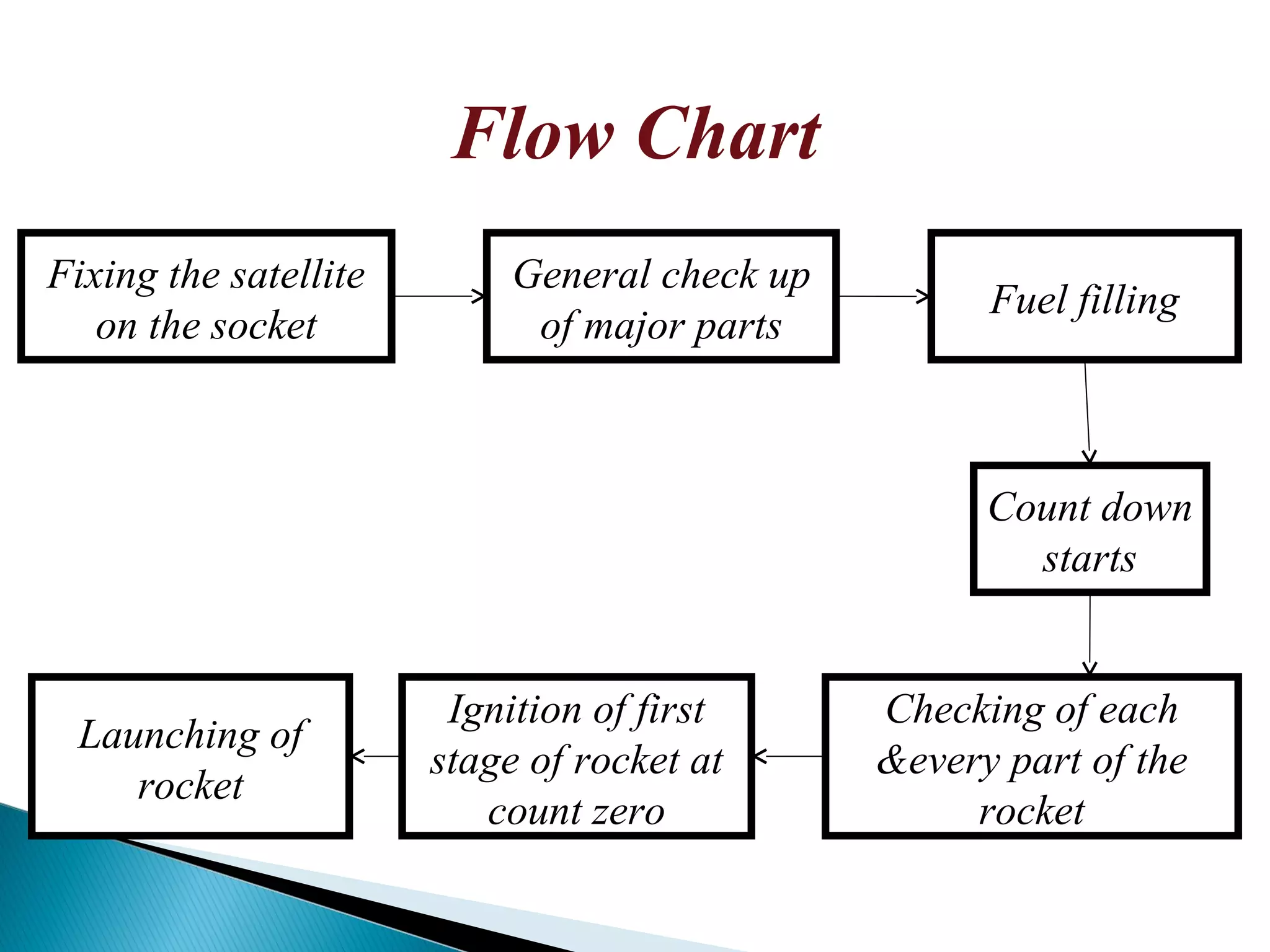 Types of Diagram | PPT