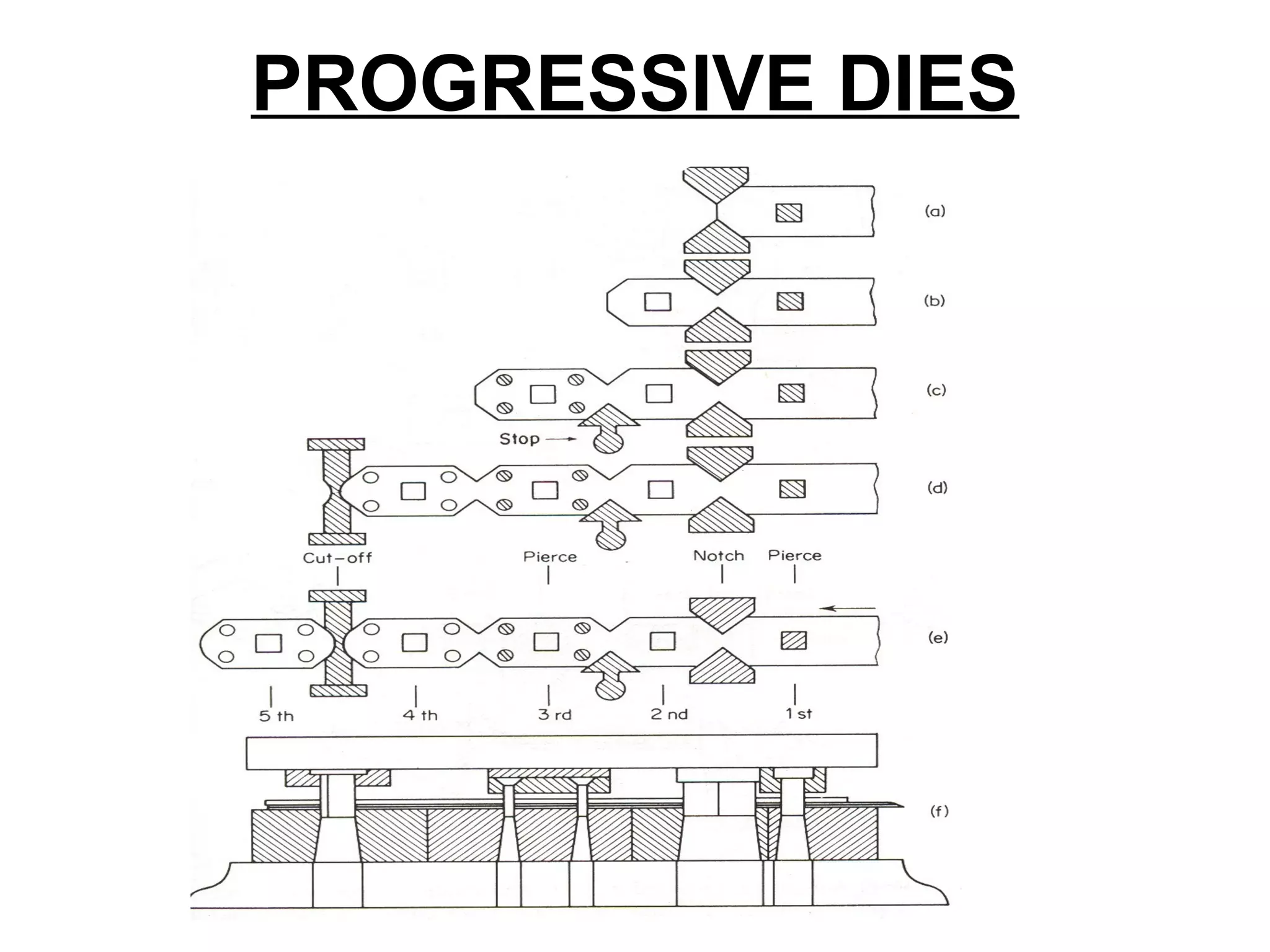 Types of dies | PPT