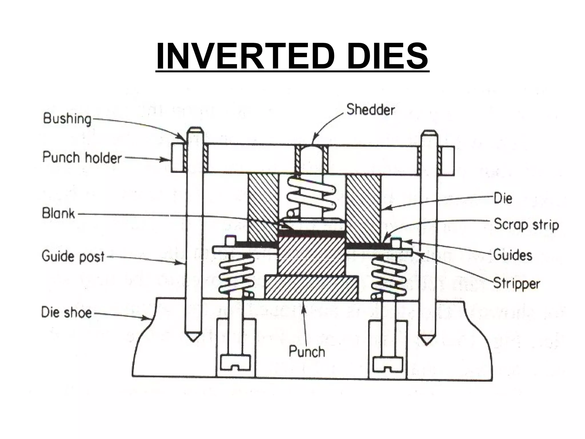 Types of dies | PPT
