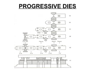 Types of dies | PPT
