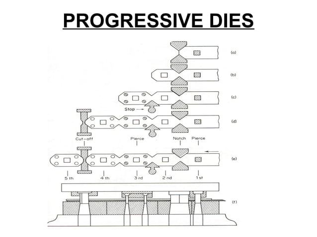 Types of dies | PPT