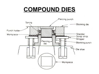 Compound Die