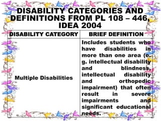 Types of disabilities, functional behavior assessment, | PPTX