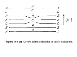 Types of Dislocations in FCCmetals .pptx