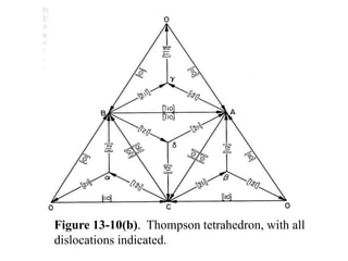 Types of Dislocations in FCCmetals .pptx