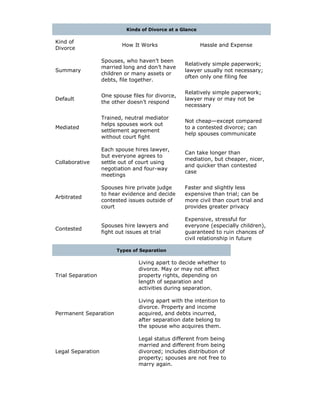 Types of Divorce | PDF