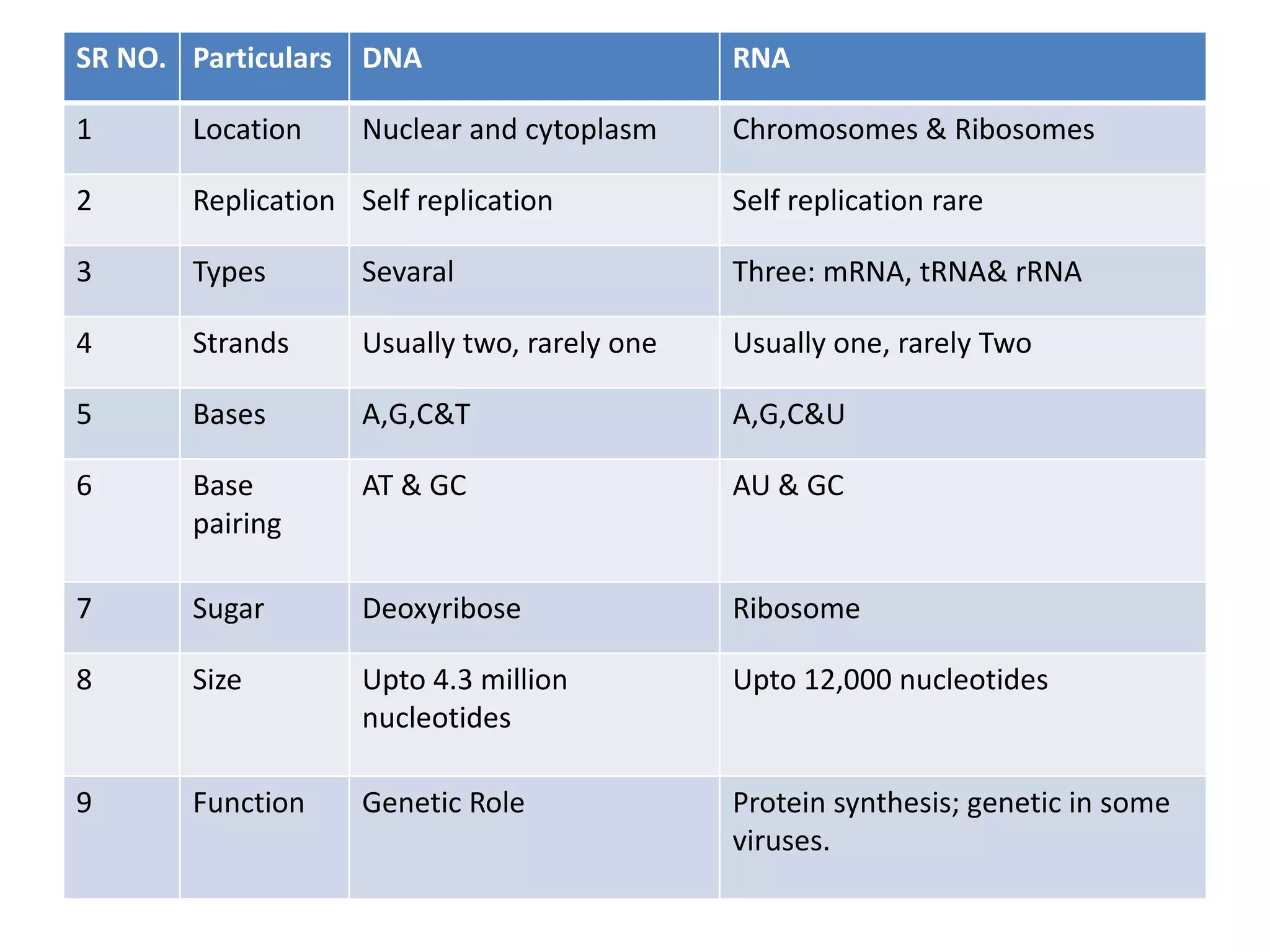 Types of DNA and RNA and their importance | PPTX