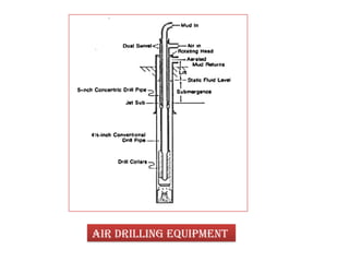 PETROLEUM EXPLORATION AND EXPLORATION TECHNIQUES Types of drilling ...