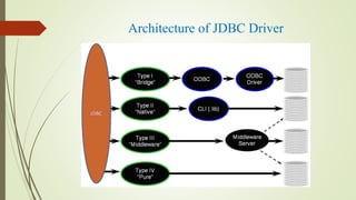 Types of Drivers in JDBC | PPTX
