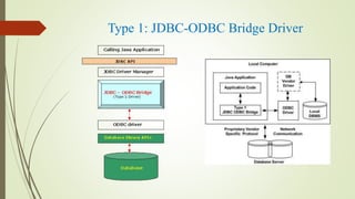 Types of Drivers in JDBC | PPTX