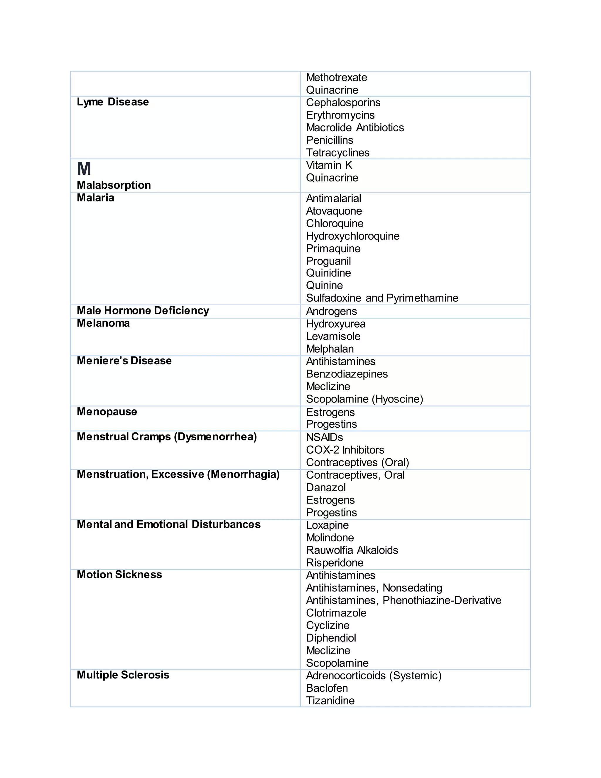 Types of drugs and their functions | PDF