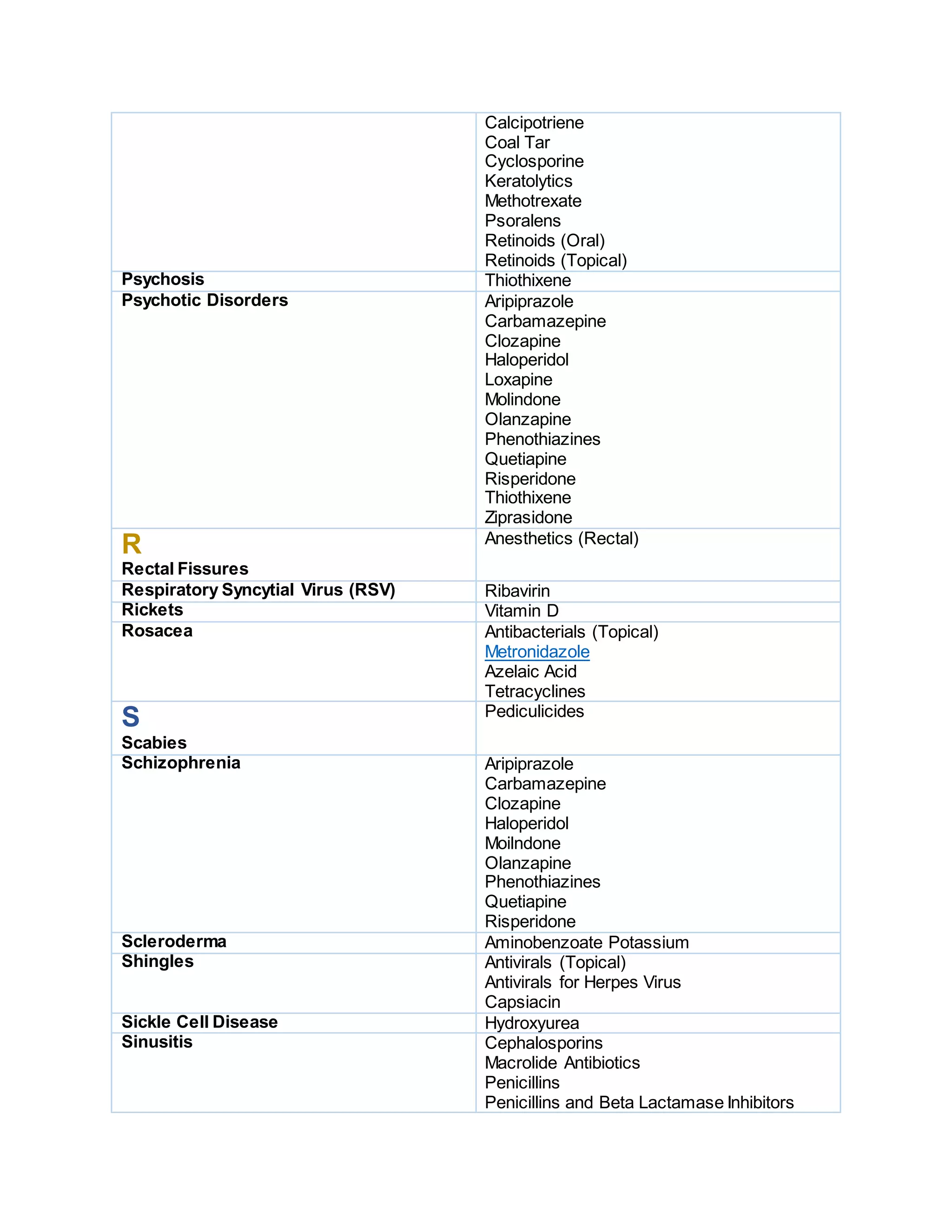 Types of drugs and their functions | DOCX