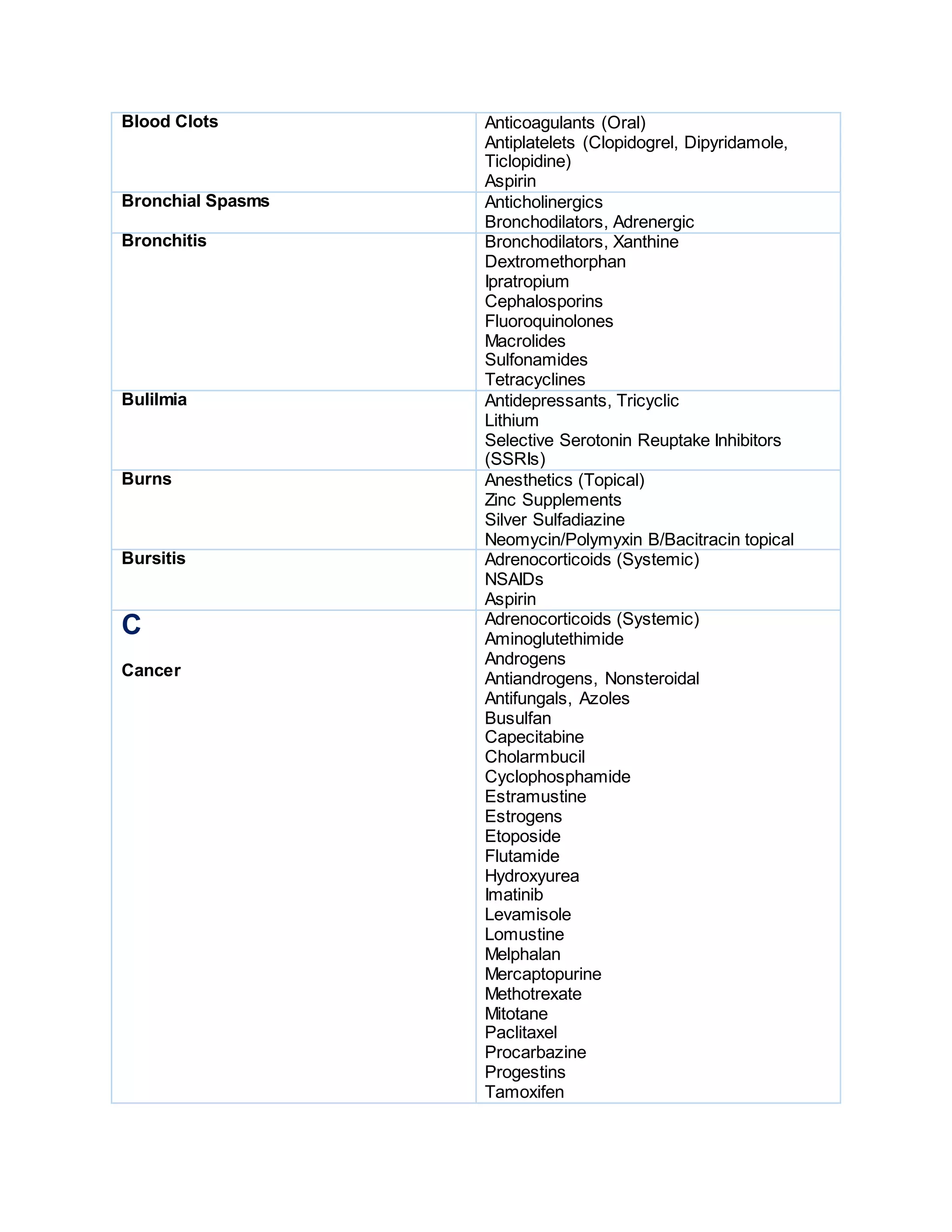 Types of drugs and their functions | DOCX