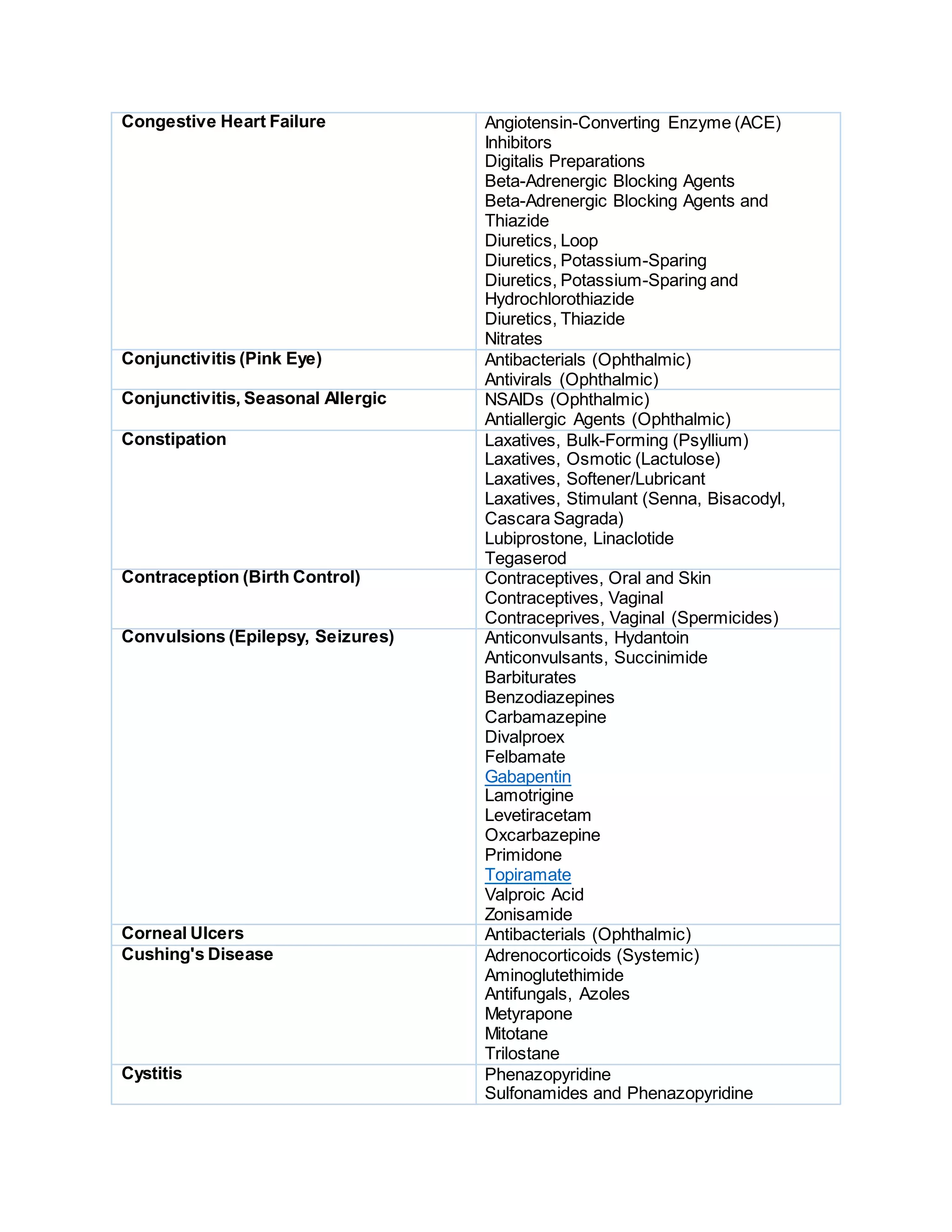Types of drugs and their functions | DOCX