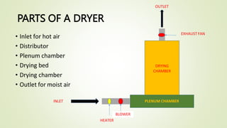 TYPES OF GRAIN DRYER IN POST HARVEST TECHNOLOGY.pptx
