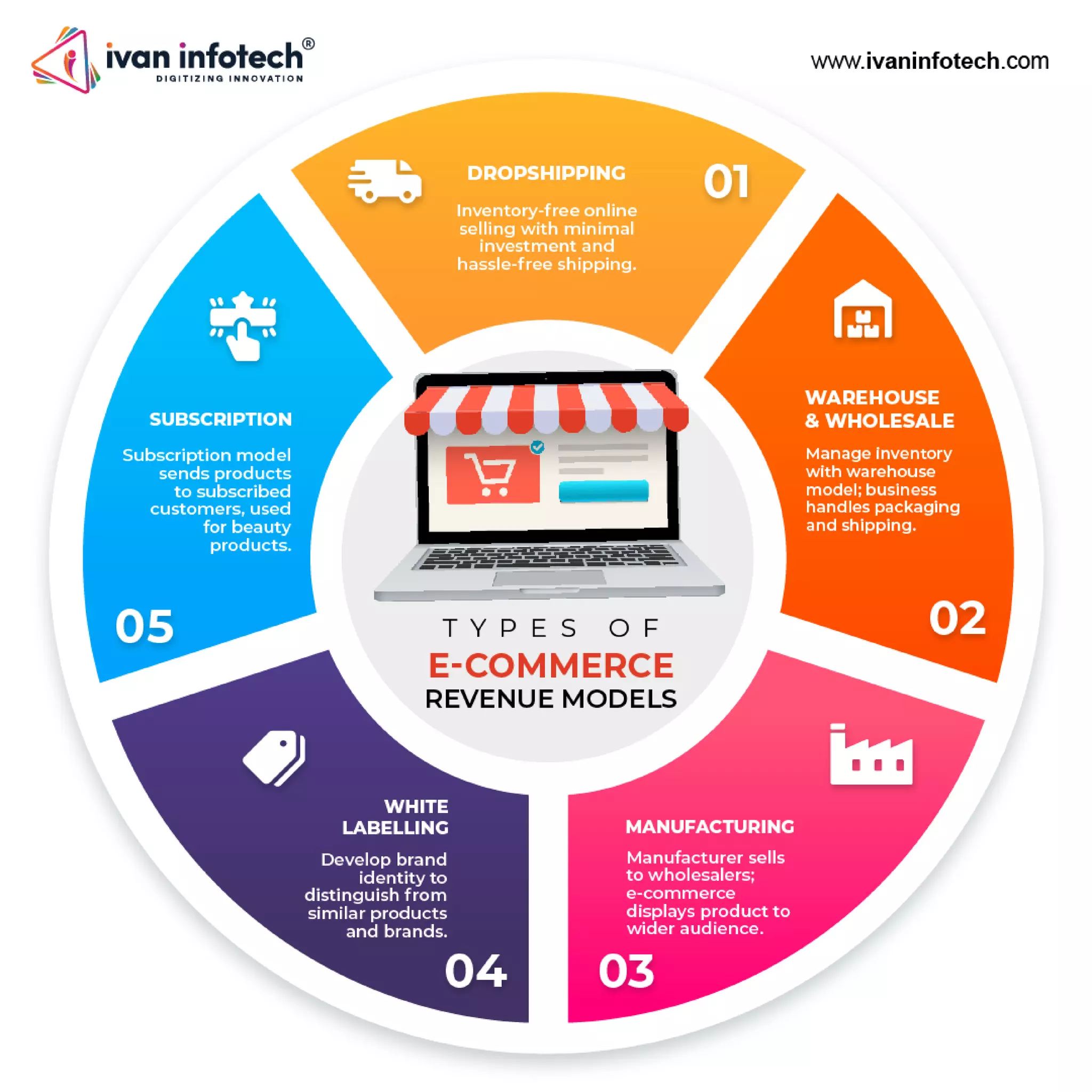 Types Of E-Commerce Revenue Models - Ivan infotech.pdf