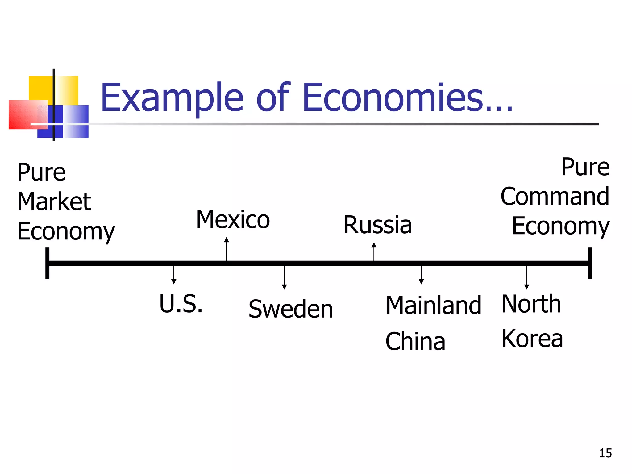 Types of economic systems | PPT