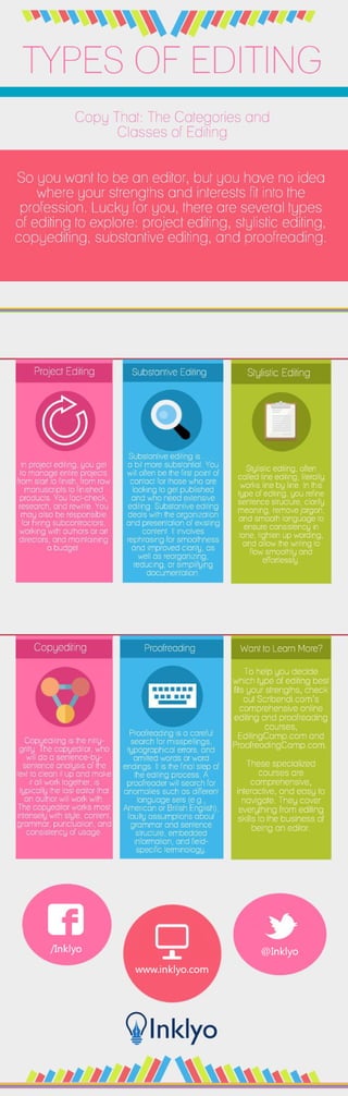 Types of Editing and Proofreading | PDF | Desktop Publishing | Computer ...