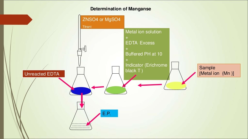 Types of EDTA titration . | PPT
