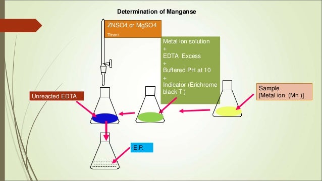 Types of EDTA titration . | PPT